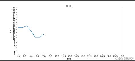 Python 在tkinter上显示曲线 Python Tkinter画图flyingsmiling的技术博客51cto博客