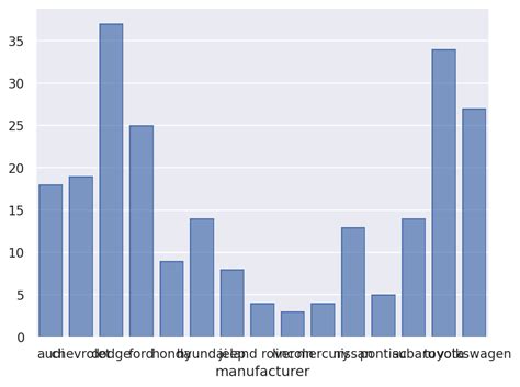 Comparing The Seaborn Objects Interface With Ggplot2 Ones And Zeros