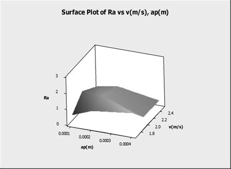 52a surface plot of ra vs v m s ap m fig 5 52b contour plot of ra