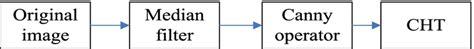 the block diagram for performing the iris segmentation download