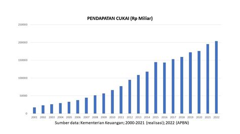 Pendapatan Cukai Rp Miliar Barisan