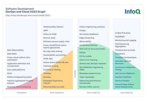 Infoq Devops And Cloud Trends Report July 2023 Infoq