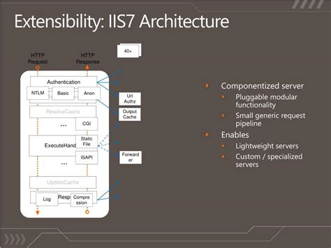 PPT Extending Internet Information Services IIS X PowerPoint Presentation ID
