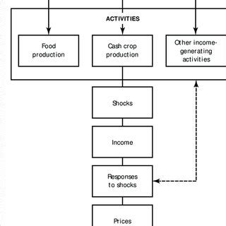 2 Making The Conceptual Framework Gender Sensitive Download Scientific Diagram
