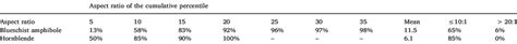 Aspect Ratio Distribution Of Particles Counted Download Scientific