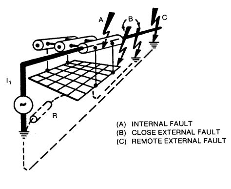 Pdf Ieee Std 80 2000 Ieee Guide For Safety In Ac Substation Grounding