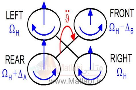 Modeling And Adaptive Control Of A Quadrotor ⭐ متلبی