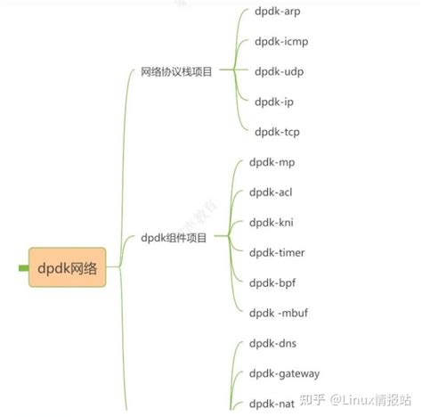 腾讯工程师热衷的dpdk是什么？怎么玩转它 知乎