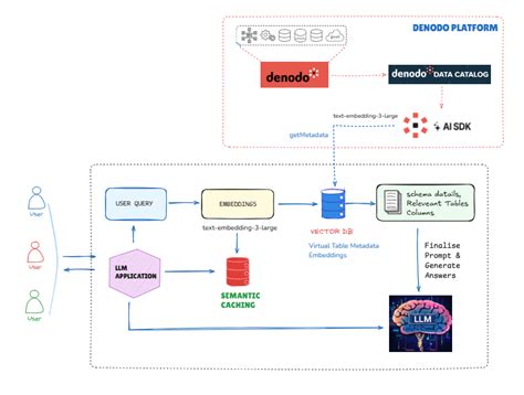 turbocharging denodo ai sdk how semantic caching makes text to sql 9x