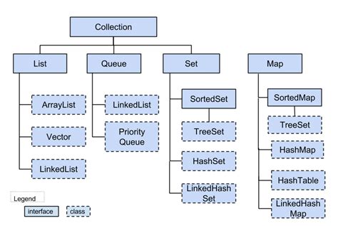 Java Data Structure Diagram Complete Basic Data Structures I