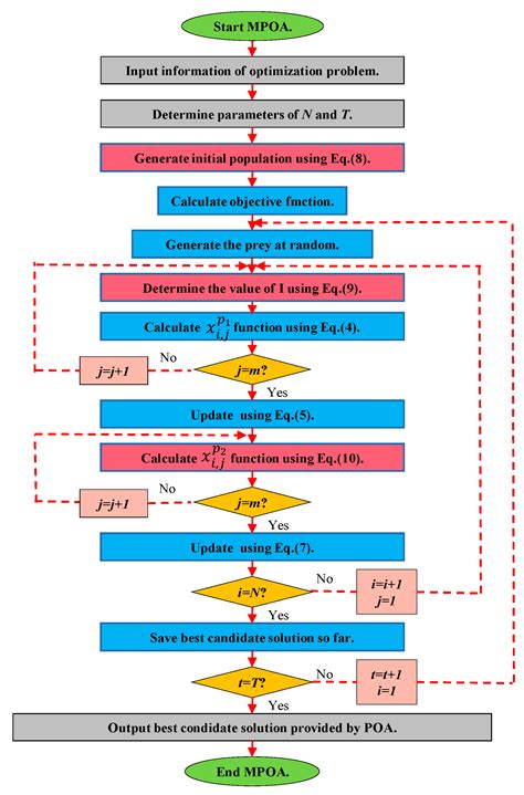 A Combined Forecasting Model Based On A Modified Pelican Optimization