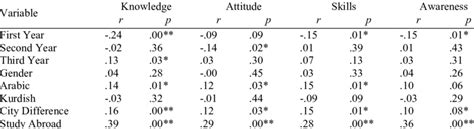 Bivariate Correlation Results Between Predictor Variables And Icc