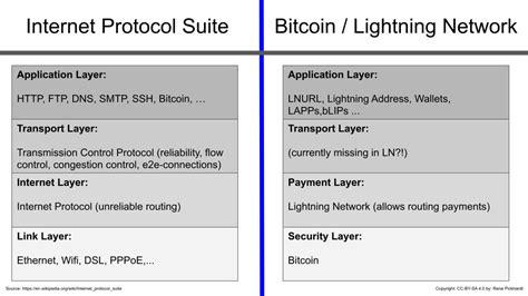 Lightning Dev Summit Topics · Issue 987 · Lightningbolts · Github