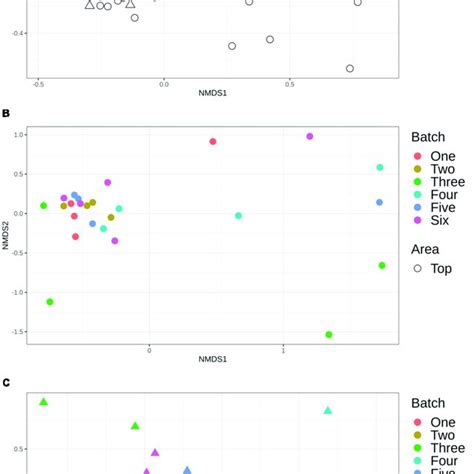 Non Metric Multidimensional Scaling Nmds Plot Illustrating The
