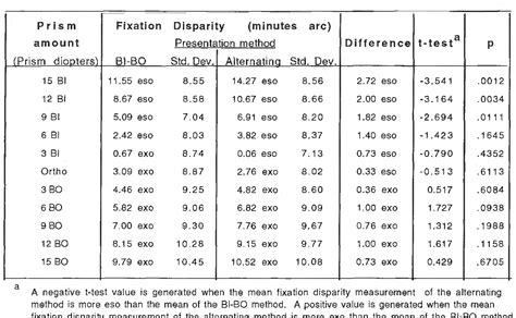Table 1 From A Comparison Between Two Methods Of Prism Presentation Used To Measure Fixation