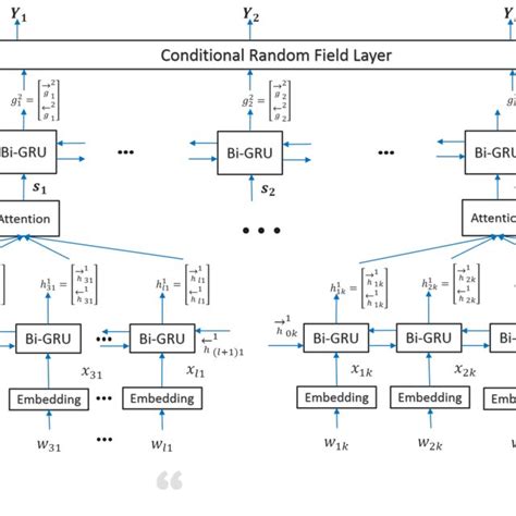 an illustration of proposed hierarchical attention network download