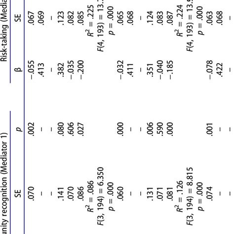 Regression Coefficients β Standard Errors Se And Model Summary