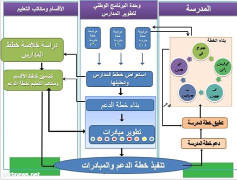 الخطة التطويرية خطة تطوير المدرسة فى ضوء معايير الجودة