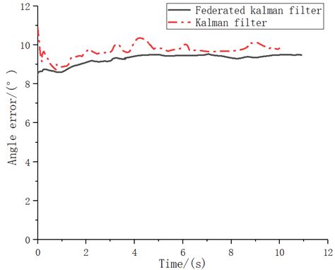the compared results of processing errors between federated kalman