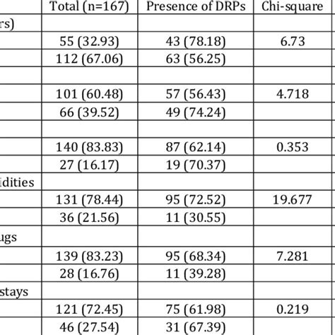 Correlation Between Patient Characteristics And Drug Related Problems Download Scientific