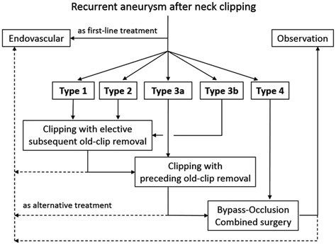 Algorithm Showing Treatment Recommendations For Patients Presenting Download Scientific Diagram