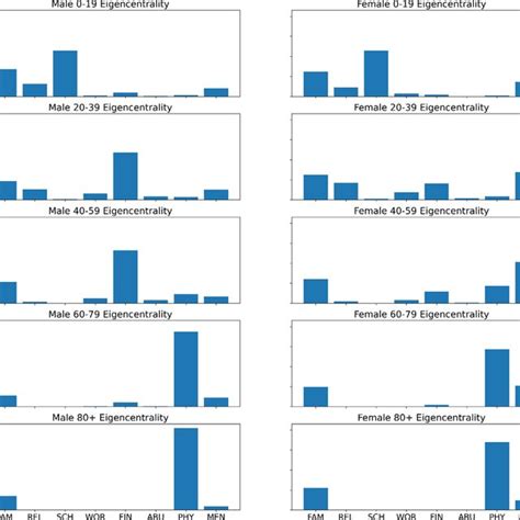Normalized Eigencentrality For Rsc Networks In Different Age And Sex
