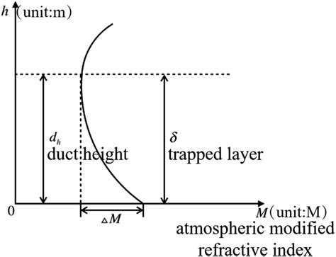 Modified Refractivity Profile Of Evaporation Duct Download
