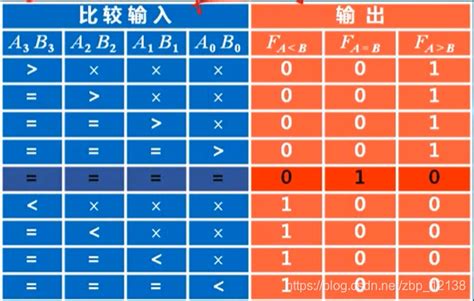 数字电子技术之组合逻辑电路74ls85的级联先比较低位比较器吗 Csdn博客