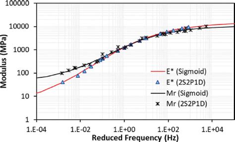 Dynamic Modulus E And Resilient Modulus Mr Master Curves Agb11 Download Scientific Diagram