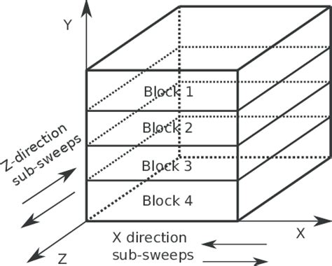 A Partitioning Of The D Cartesian Grid That Suits Parallelization Of