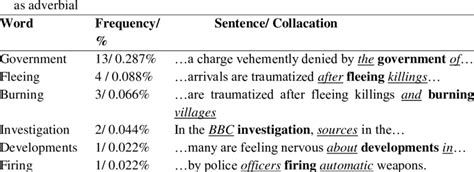 Distribution Of Frequency And Collocation Occurring Nominalization Download Scientific Diagram
