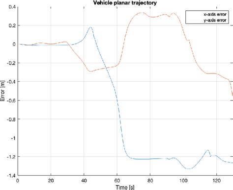 figure 1 from autonomous vehicle localization using state estimation