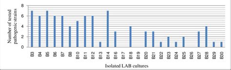 Number Of Tested Pathogenic Strains Inhibited By Isolated Lab Cultures
