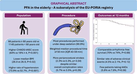 Safety And Efficacy Of Pulsed Field Ablation For Atrial Fibrillation In The Elderly A Eu Poria