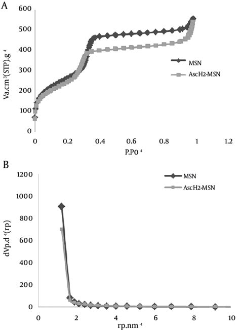 A Nitrogen Adsorption Desorption Isotherms Of MSNs And AscH 2 MSNs B