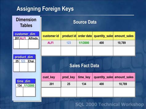 Ppt Populating Data Warehouse Structures Powerpoint Presentation