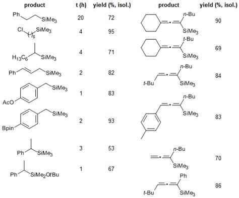 Diverse Alkyl Silyl Cross Coupling Via Homolysis Of Unactivated Csp3 O Bonds With The