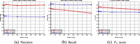Comparison Results On Detecting The Copy Move Forgery With Different Download Scientific