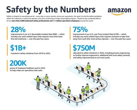 Kelly A Nantel On Linkedin At Amazon Safety Is At The Core Of Everything We Do Every Day