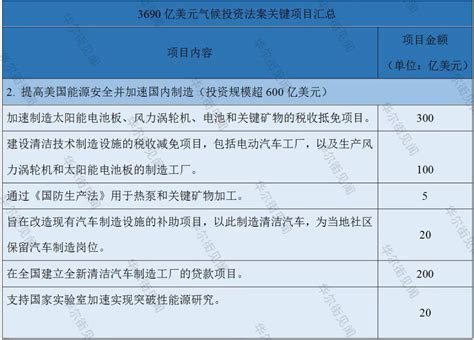 美国参议院通过史上最大气候法案 全球吹响新能源“冲锋号” 华尔街见闻