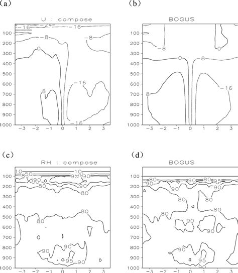 Pressure Latitude Cross Section Of A B U Component Wind Speed M S