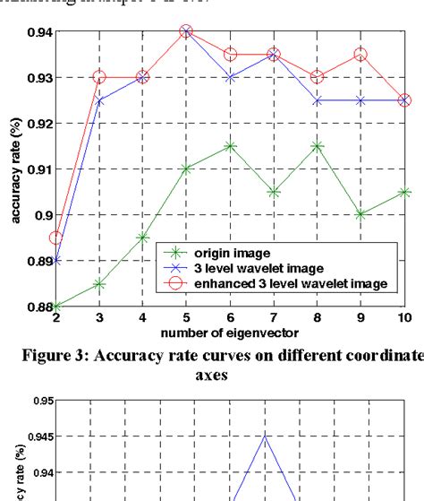 Figure 3 From Face Recognition Based On Wavelet Transform And Image Principle Component Analysis