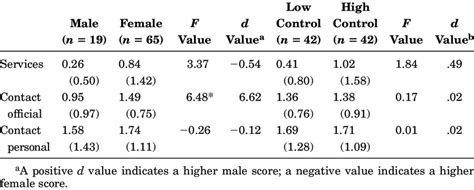 A Summary Table Of The Means And Standard Deviations For Help Seeking
