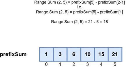 Coding Patterns Prefix Sum Pattern
