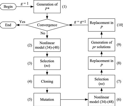 Flowchart Of The Proposed Algorithm Download Scientific Diagram