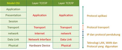 Erna S Blog TCP IP Pengantar TCP IP