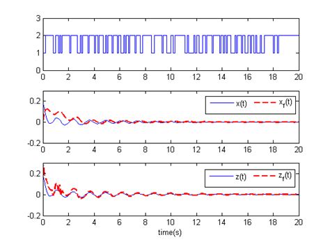 One Possible Switching Signals Responses Of Xt Zt And Their