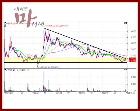 에스퓨얼셀 주가 수소연료전지 관련주 두산퓨얼셀 범한퓨얼셀