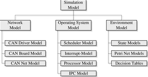 Overview Of The Different Simulation Components In A Distributed