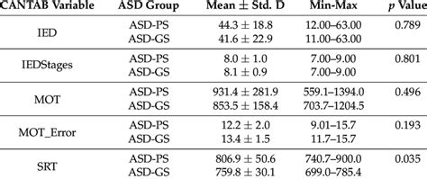 Comparison Of Cambridge Neuropsychological Test Automated Battery